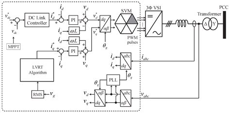 Smart Sag Detection And Reactive Current Injection Control For A Pv