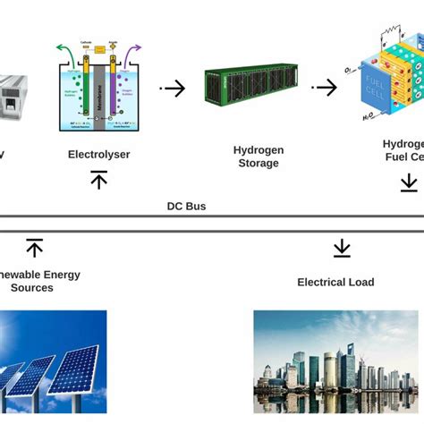 Fully Renewable Energy Microgrid For Hydrogen Production Download Scientific Diagram