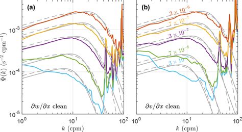 Wavenumber Shear Spectra Of A Cleaned ∂w∂x Shear Probe 1 And B