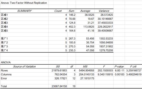 使用excel进行无重复双因素方差分析用excel进行无重复双因素分析 Csdn博客