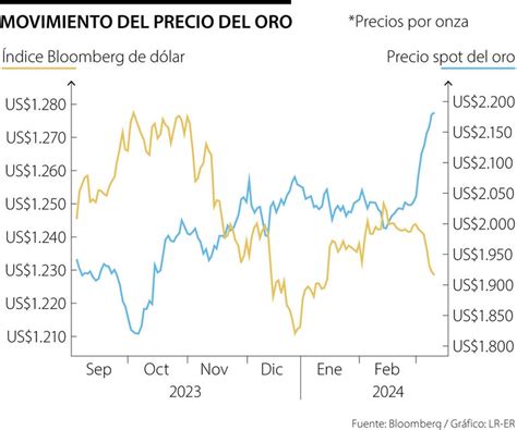 El Oro Se Mantiene Cerca De Máximos Históricos Ante Los Datos De