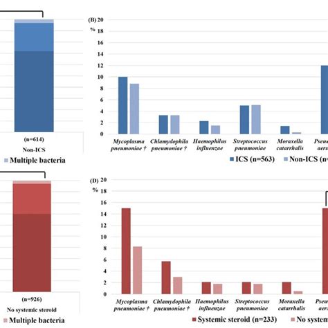 Bacterial Detection Rates During Acute Exacerbations Of Chronic