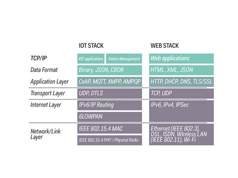 IoT Stack Where Is It Heading IoT Book Internet Of Things