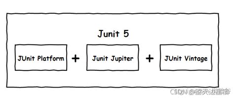 【springboot】单元测试junit5（junit常用注解、断言、前置条件、嵌套测试、参数化测试） spring的junit提供了哪个注释 csdn博客