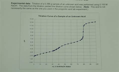 Solved Experimental Data Titration Of A 0396 G Sample Of