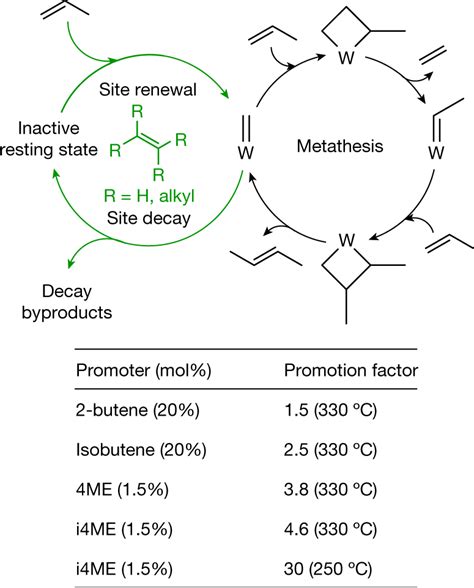 Promotion Of Heterogeneous Olefin Metathesis By Manipulating Site