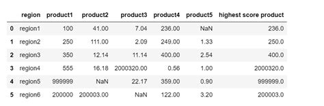 Python Create A Column Based On A Max Value Among Several Columns With The Corresponding