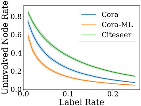 The Impacts Of Label Rate And Density Of Graph To Uninvolved Node Rate Download Scientific