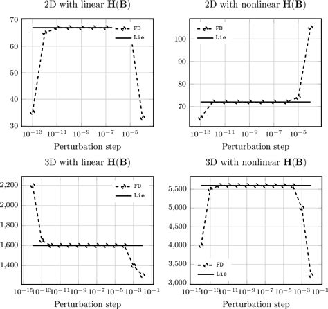 Figure 1 From Design Sensitivity Analysis For Shape Optimization Based On The Lie Derivative