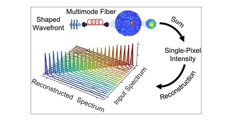 Single Pixel Multimode Fiber Spectrometer Via Wavefront Shaping Acs