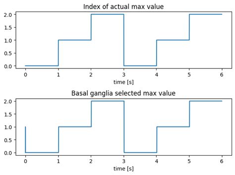 the basal ganglia — nengo 4 0 0 docs
