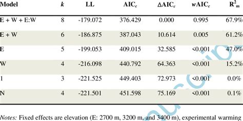 Generalized Linear Mixed Effect Models GLMM Results For Species