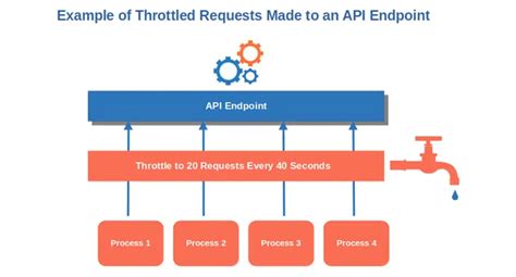 11 incredibly effective api security best practices