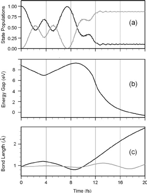 Coupled Electron Nuclear Dynamics A The State Populations For The Download Scientific