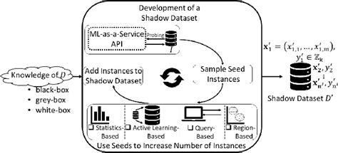 Figure 3 From Demystifying Membership Inference Attacks In Machine Learning As A Service