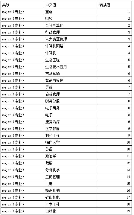 干货 ：手把手教你做数据挖掘 （附教程and数据源） Csdn博客