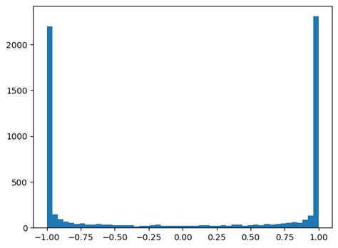 NeuralNetworks Zero To Hero Building Makemore Activations