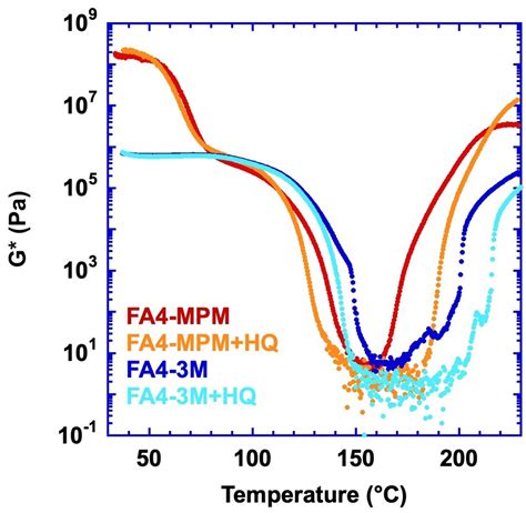 Complex Moduli G Of Fa4 Mpm And Fa4 3m Samples Without And With Download Scientific Diagram
