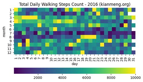KIANMENG ORG 5 Years Of Daily Walking Steps Tracking Part 1