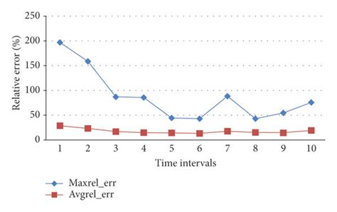 Relative Error Comparison Among Different Time Intervals Download Scientific Diagram