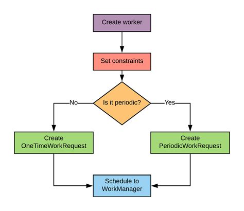 Schedule Task With Workmanager An Android Jetpack Library By Mohd
