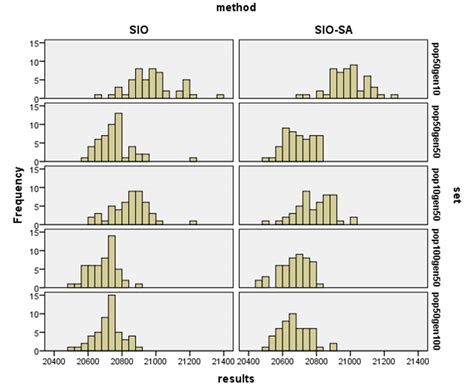 Comparative Histograms Of Different Experimental Sets Of Each