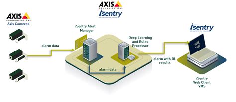 Isentryaxis Camera Integration Intelexvision