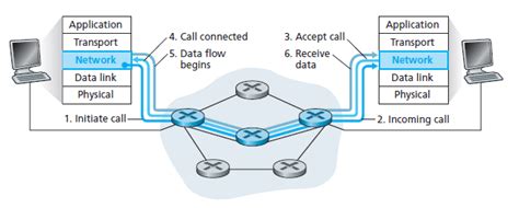 How Does A Virtual Circuit Switch Work Explain With The Help Of Diagram