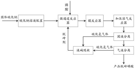 一种磷酸带压脱砷处理工艺的制作方法