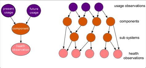 14 Modèle Bayésien En Couches De Diagnotic De [pc07] Download Scientific Diagram
