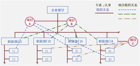 建筑企业如何选择适合的项目组织结构 知乎