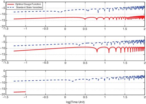 The Gauge Optimized Integration Reduces The Integration Error Of The
