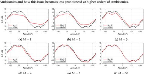 estimated horizontal plane interaural level difference ilds of