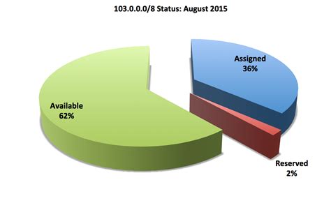 Ipv4 Address Exhaustion In Apnic Apnic Blog