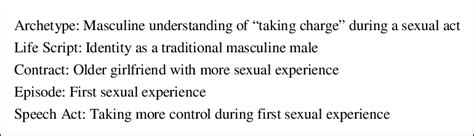 CMM Model Male Ego And First Time Having Sex Download Scientific Diagram