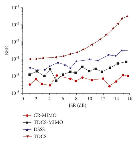 bit error rate comparison of antijamming methods under narrowband swept