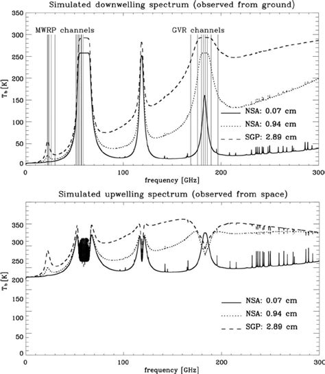 Simulated Top Downwelling And Bottom Upwelling Microwave Brightness Download Scientific