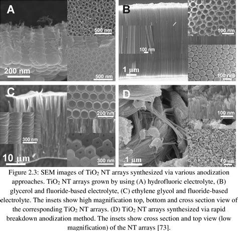 Figure 2 1 From Investigation On Titanium Dioxide Nanotubes Photoanode For Dye Sensitized Solar