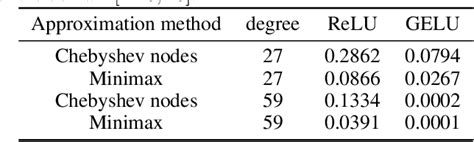 Table 5 From High Resolution Convolutional Neural Networks On