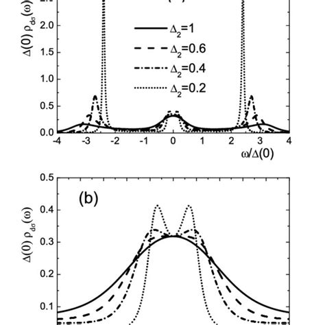 Spectral Density Of States For U 4 λ 1 And Several Values Of ∆2