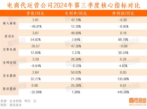 电商代运营公司走到了历史转折点 新科技 资讯 头部财经
