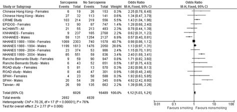 a forest plot for estimating or the fixed effect model and 95 ci for