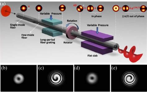 A Principle Of The Controllable All Fiber Orbital Angular Momentum