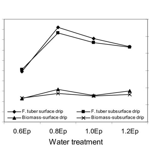Irrigation Water Use Efficiency Wue Based On Fresh Tuber Yield And