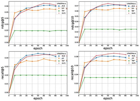 Electronics Free Full Text A Metric Learning Perspective On The Implicit Feedback Based