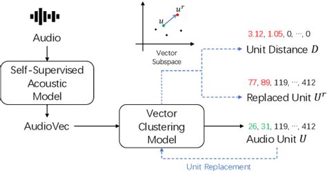 Figure 1 From End To End Mispronunciation Detection With Simulated Error Distance Semantic Scholar