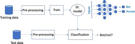 A Generalized Workflow Diagram Of The Dl Based Social Bot Detection Download Scientific