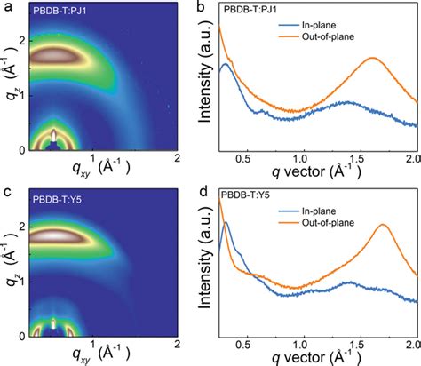 A C Giwaxs Results And B D Corresponding In‐plane And Out‐of‐plane