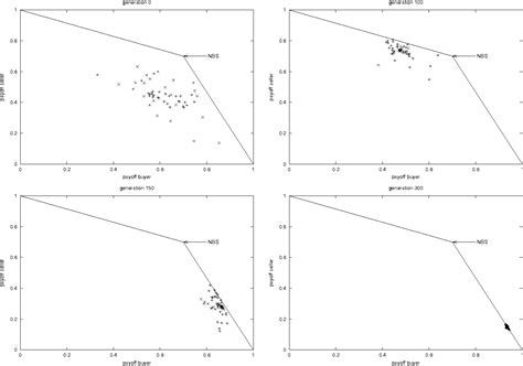 Figure 1 From Multi Issue Negotiation Processes By Evolutionary Simulation Semantic Scholar