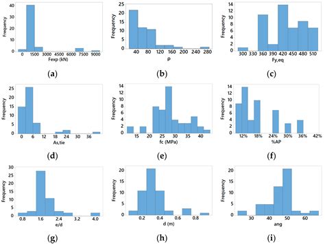 Analysis Of Empirical Models For Predicting The Rupture Force In Four Pile Caps